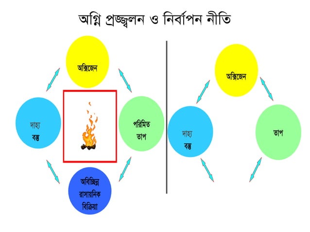Basic fire triangle and extinguishing method (bangla) | PDF