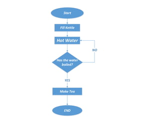 Basic Flow Chart | PDF | Cooking | Food & Drink