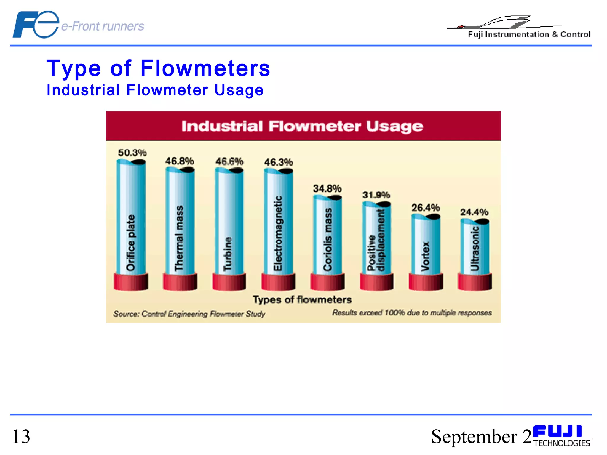 Basic flow measurement | PPS
