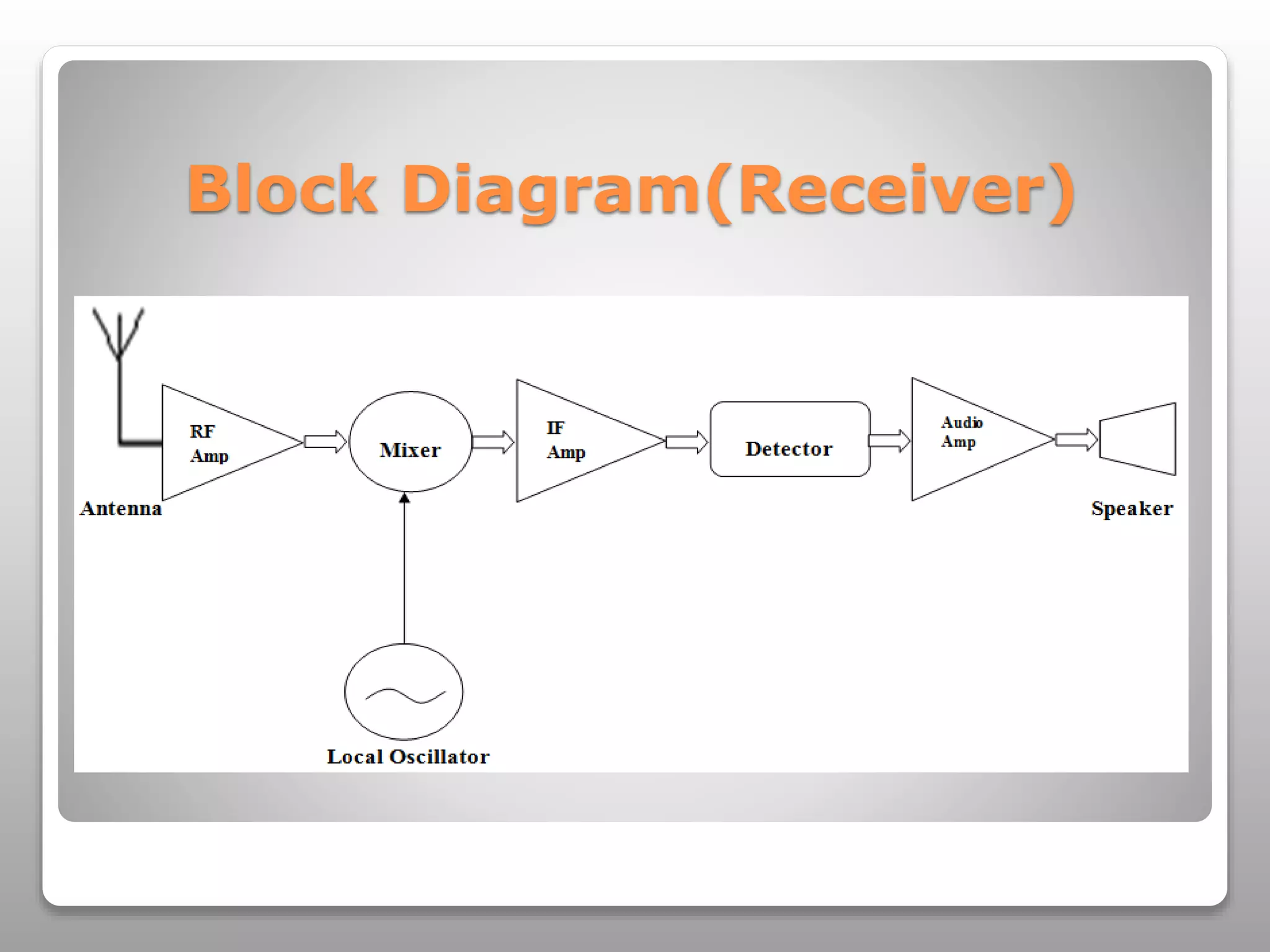 Basic fm communication system | PPTX