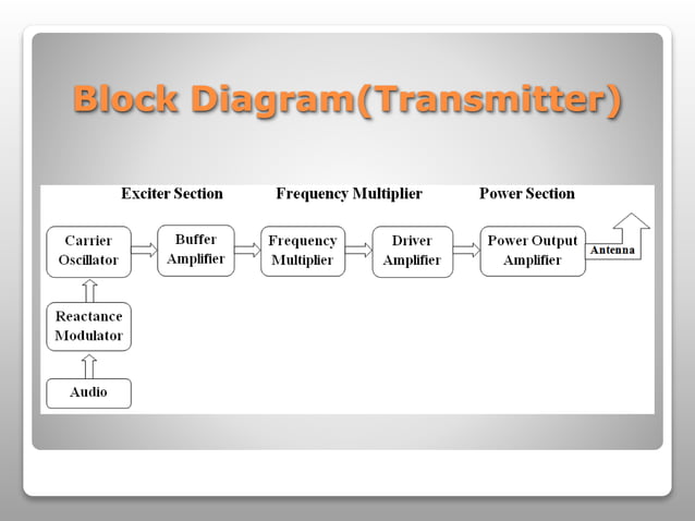 Basic fm communication system | PPTX