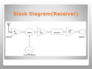 Basic fm communication system | PPTX