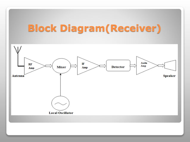 Basic fm communication system | PPTX