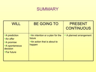 Future Tenses | PPT