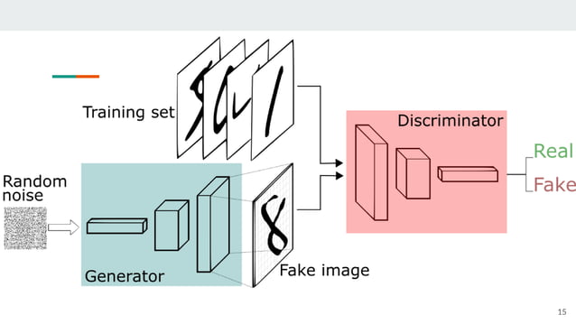 Basic Explanation Of Generative Adversarial Networks On Mnist Ppt
