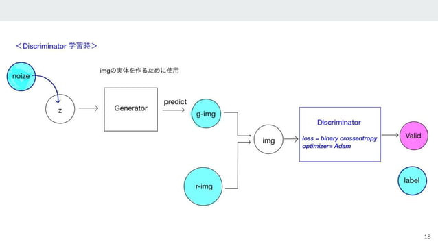 Basic explanation of Generative adversarial networks on MNIST | PPT Basic explanation of Generative adversarial networks on MNIST | PPT