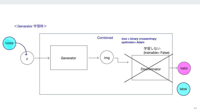 Basic Explanation Of Generative Adversarial Networks On Mnist Ppt