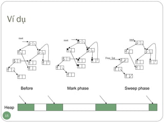 Basic Garbage Collection Techniques [ Vi] | PPT