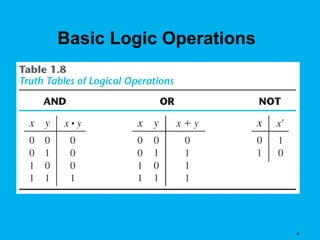 Basic gates and boolean algebra | PDF