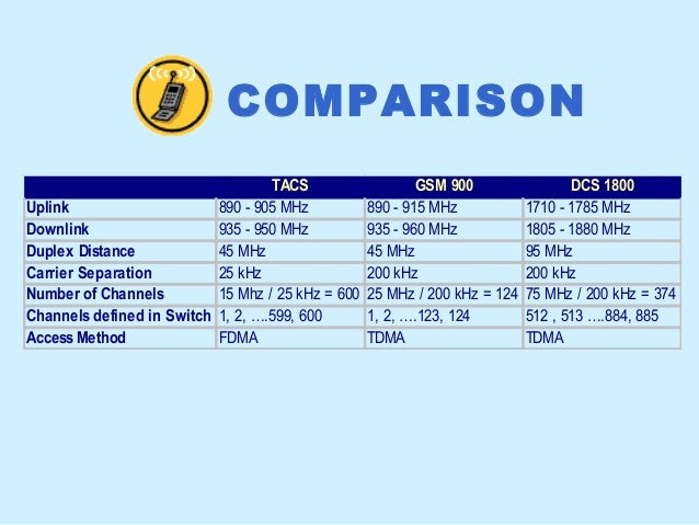 Basic gsm principles