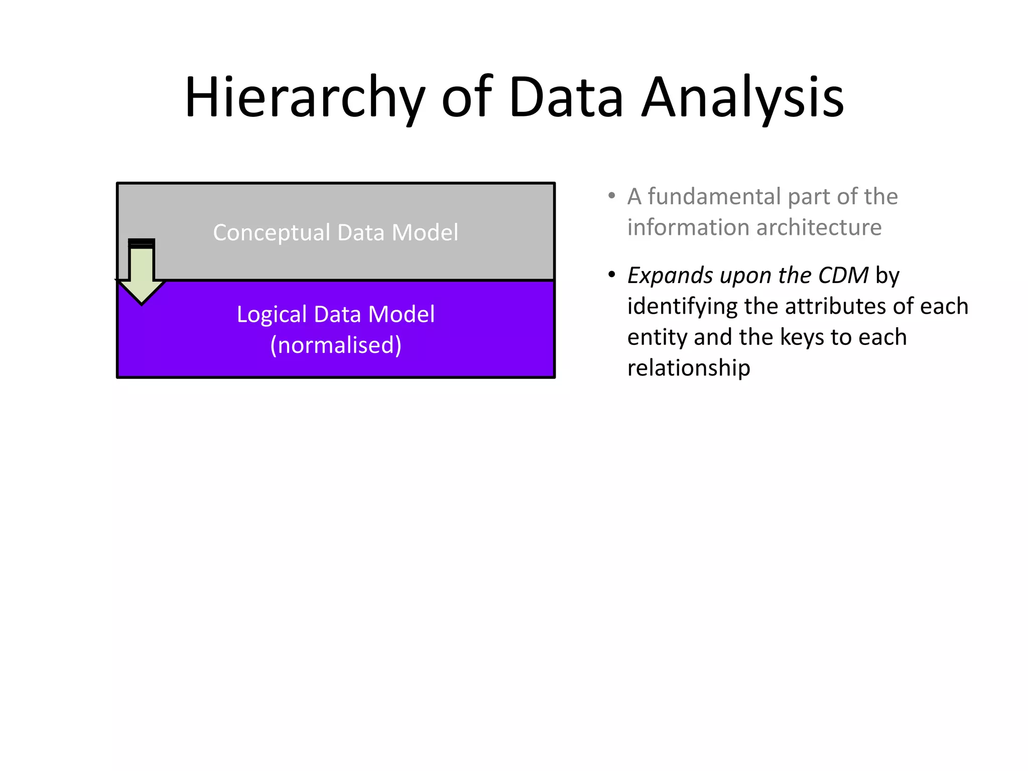 The Importance Of Data Analysis In Producing A Robust Physical Data Model Pptx Databases