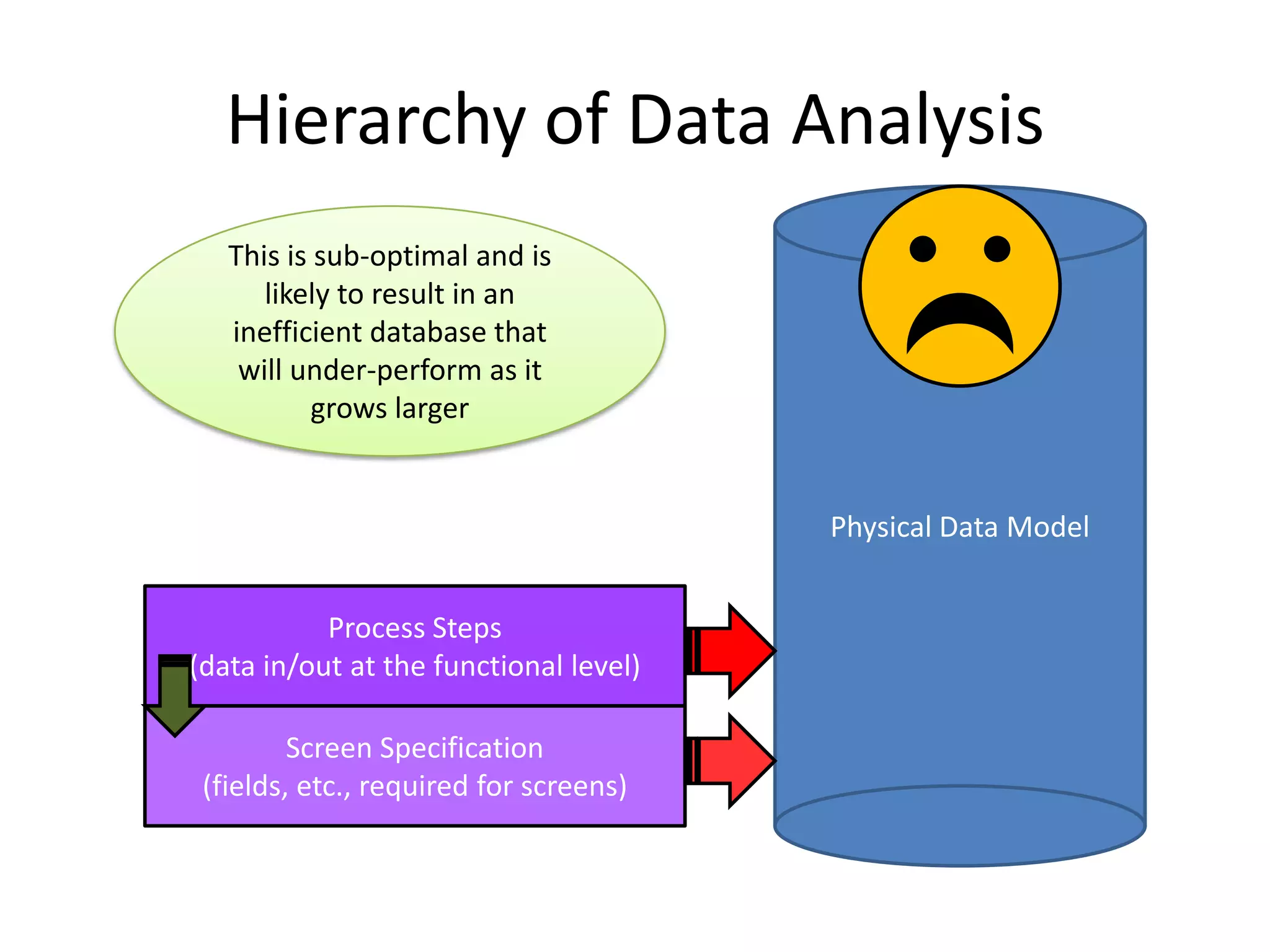 The Importance Of Data Analysis In Producing A Robust Physical Data Model Pptx Databases