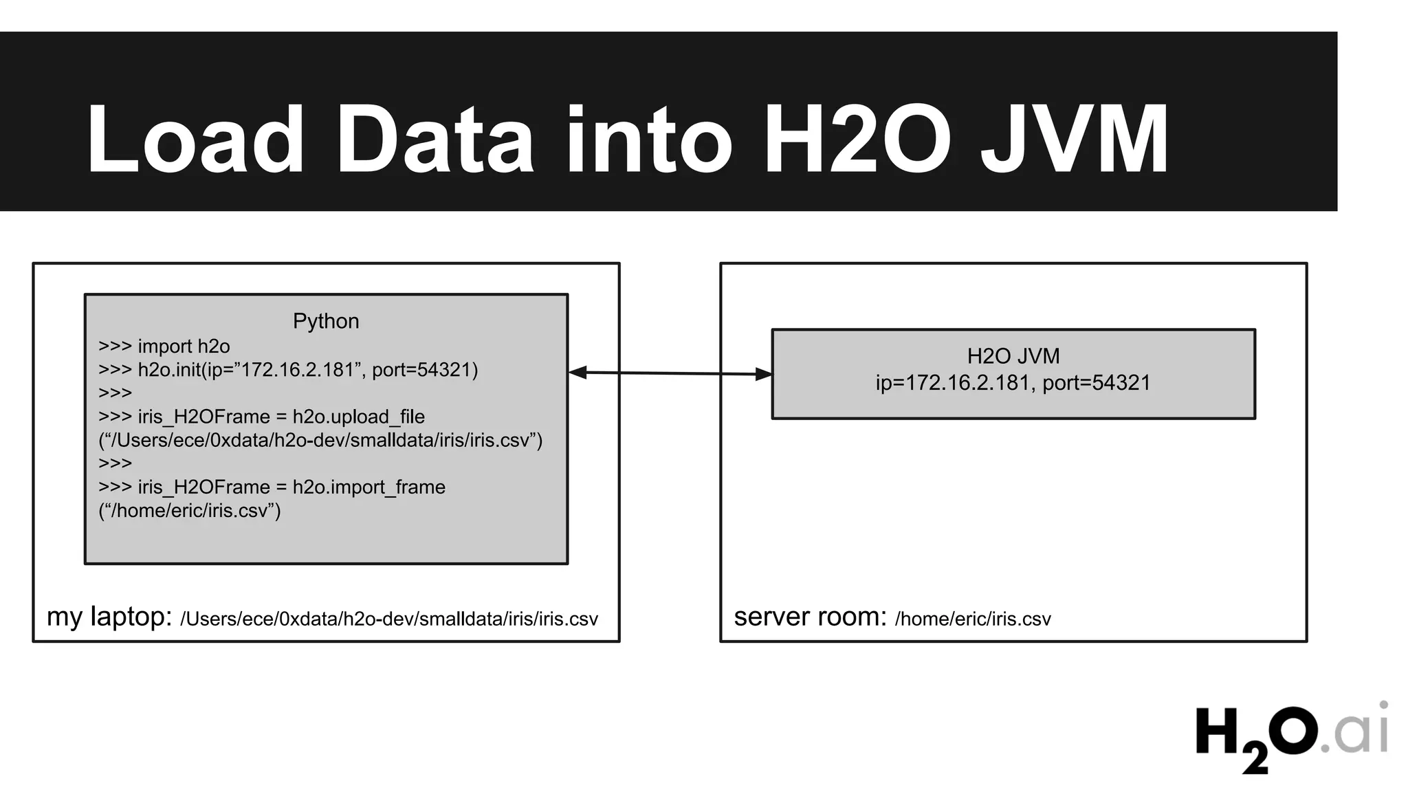 Basic H2O for Python with Eric Eckstrand | PPT