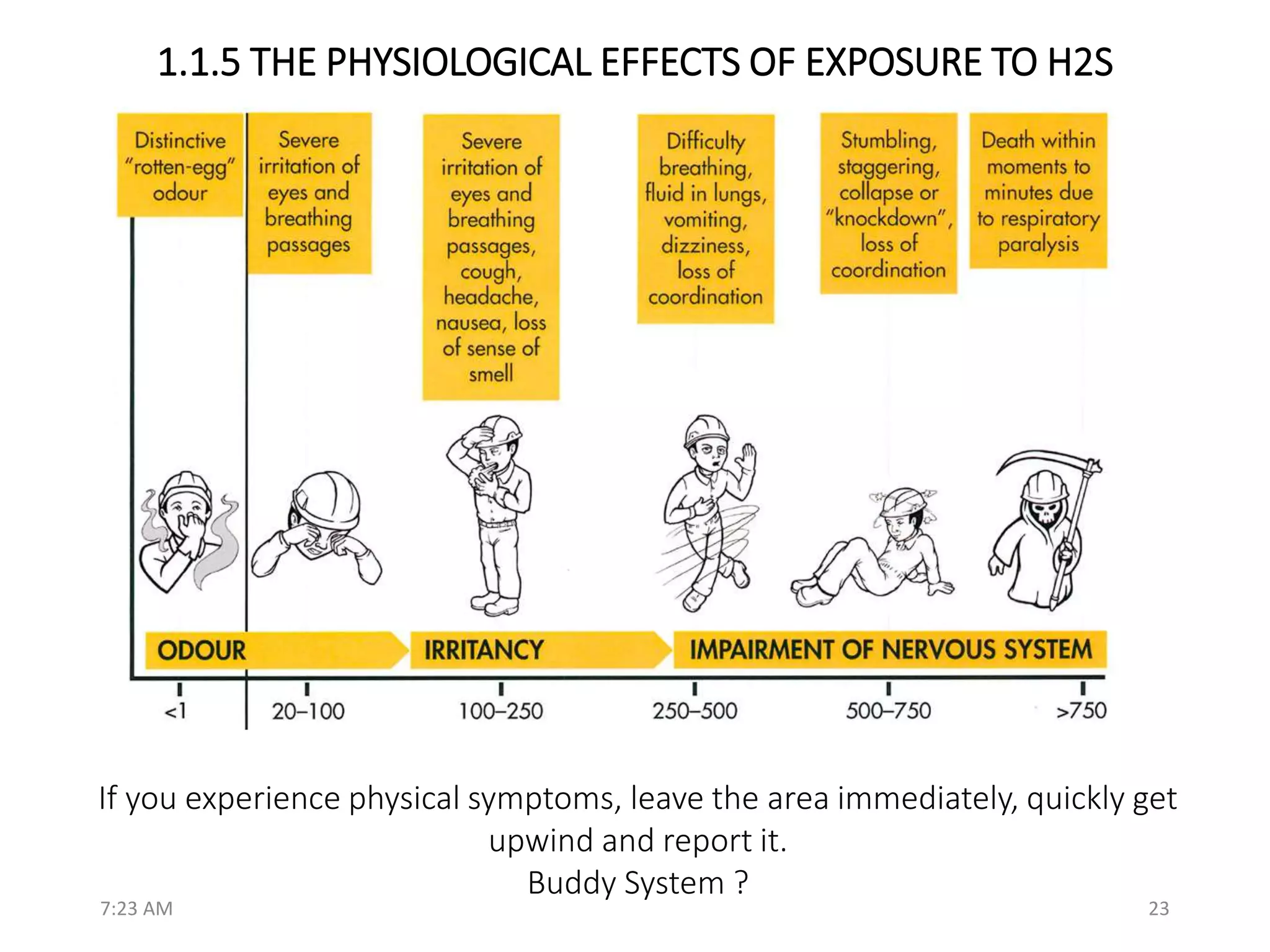 Basic H2S training | PPTX
