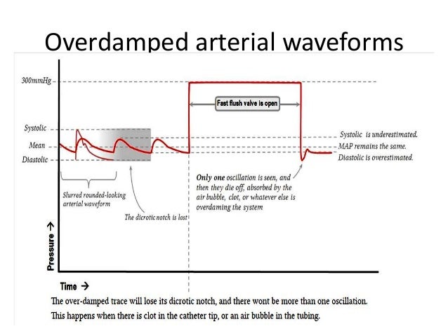 Basic haemodynamic monitoring