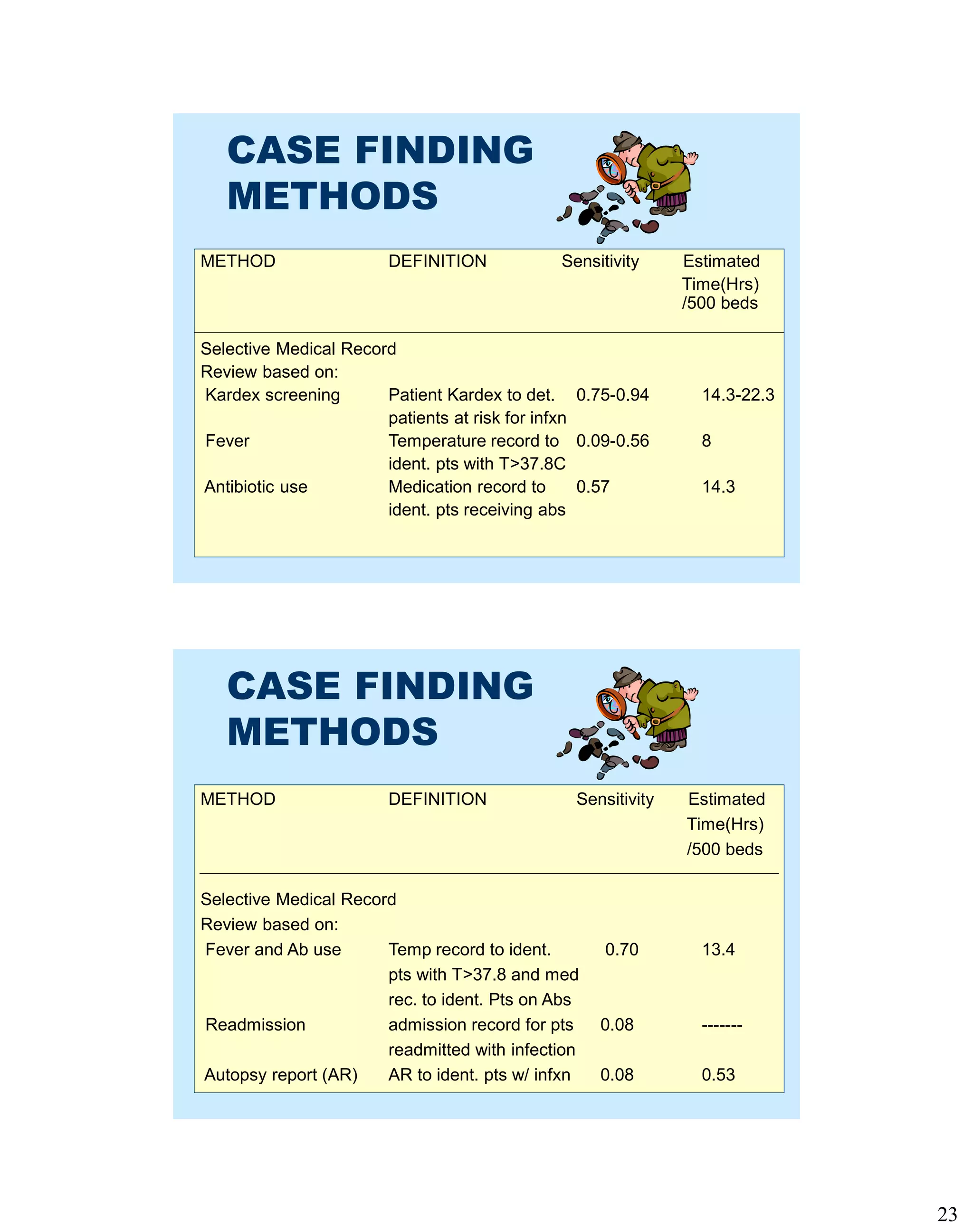 Basic HAI Surveillance | PDF