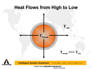 Basic Heat Transfer Concepts | PPT