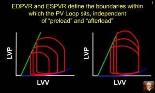 Basic hemodynamic principles viewed through pressure volume relations ...