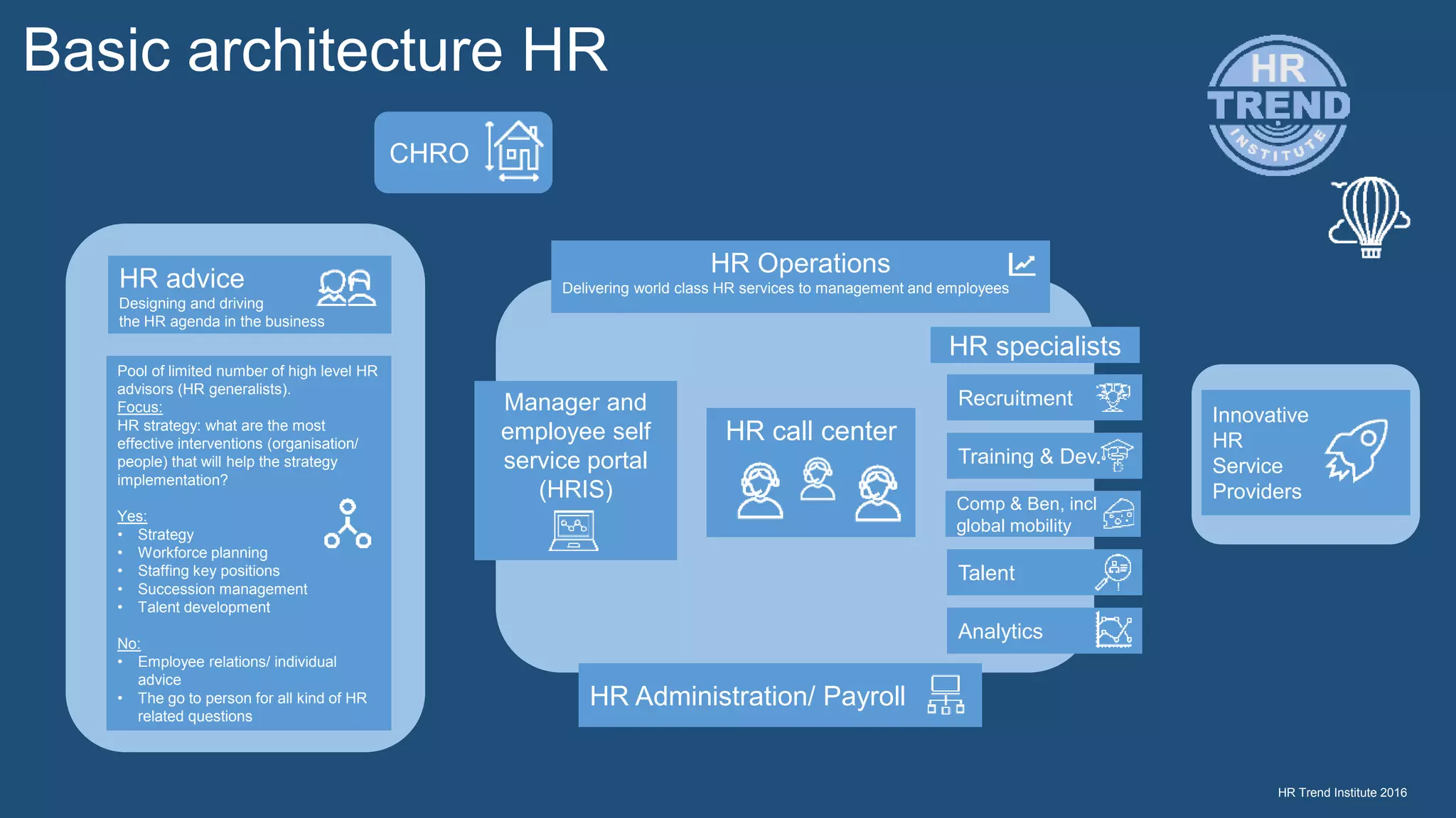 Basic HR Architecture | PPTX