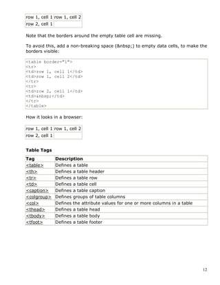 Basic Html Notes | PDF