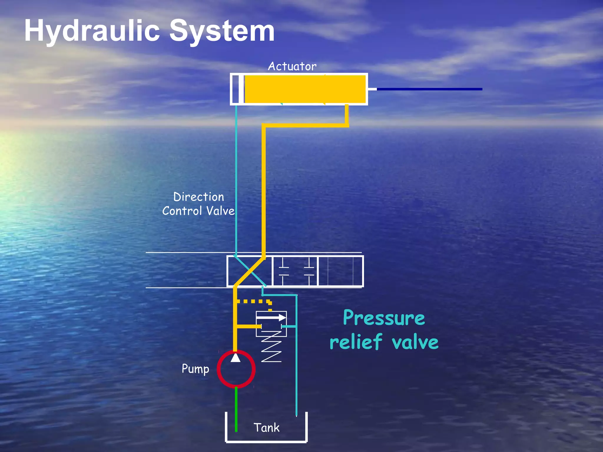 Basic hydraulics | PPT