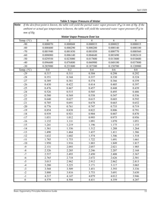 Basic hygrometry principles_english_2 | PDF