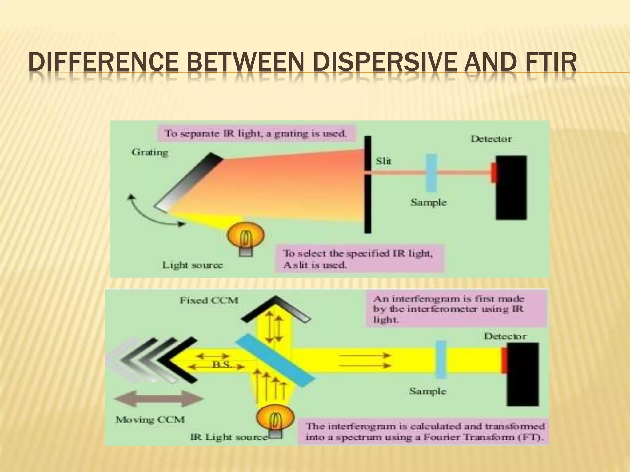 Basic instrumentation of ir and vibration modes | PPTX