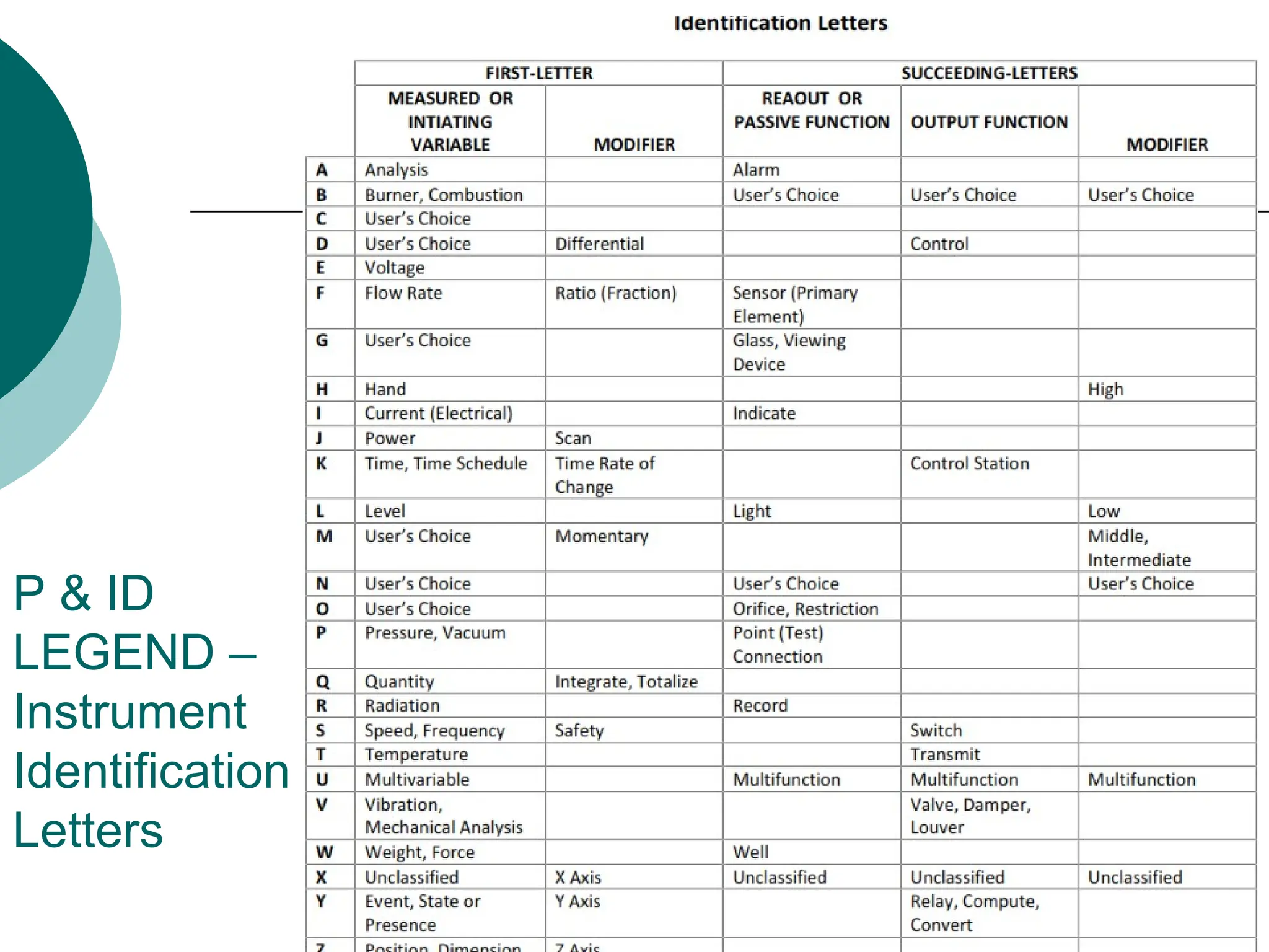 Basic Instrumentation Symbols | P&ID | PFD | Gaurav Singh Rajput | PDF