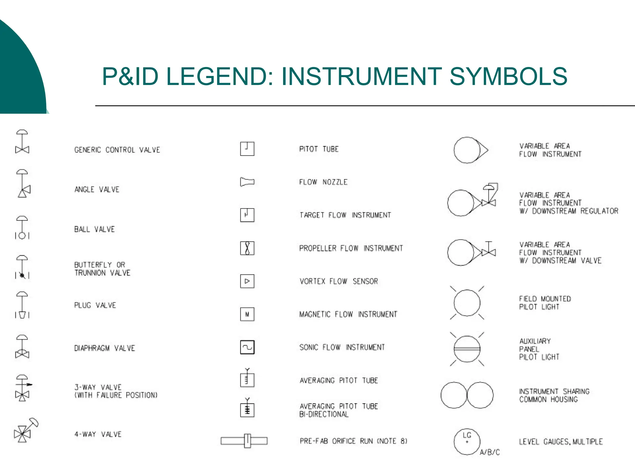 Basic Instrumentation Symbols | P&ID | PFD | Gaurav Singh Rajput | PDF