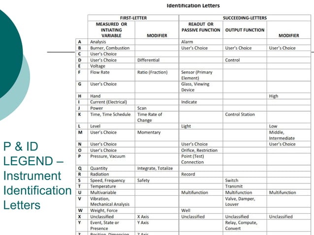 Basic Instrumentation Symbols | P&ID | PFD | Gaurav Singh Rajput | PDF