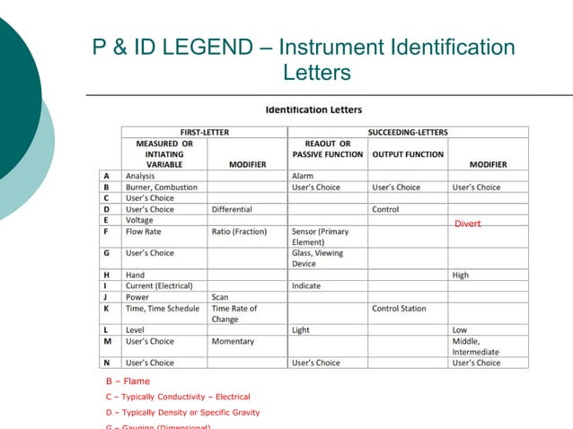 Basic Instrumentation Symbols | P&ID | PFD | Gaurav Singh Rajput | PDF