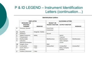 Basic Instrumentation Symbols | P&ID | PFD | Gaurav Singh Rajput | PDF