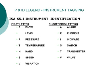 Basic Instrumentation Symbols | P&ID | PFD | Gaurav Singh Rajput | PDF