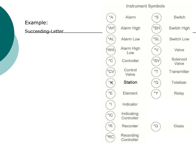 Basic Instrumentation Symbols | P&ID | PFD | Gaurav Singh Rajput | PDF