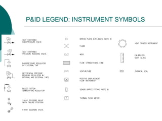 Basic Instrumentation Symbols | P&ID | PFD | Gaurav Singh Rajput | PDF