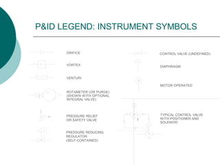 Basic Instrumentation Symbols | P&ID | PFD | Gaurav Singh Rajput | PPT