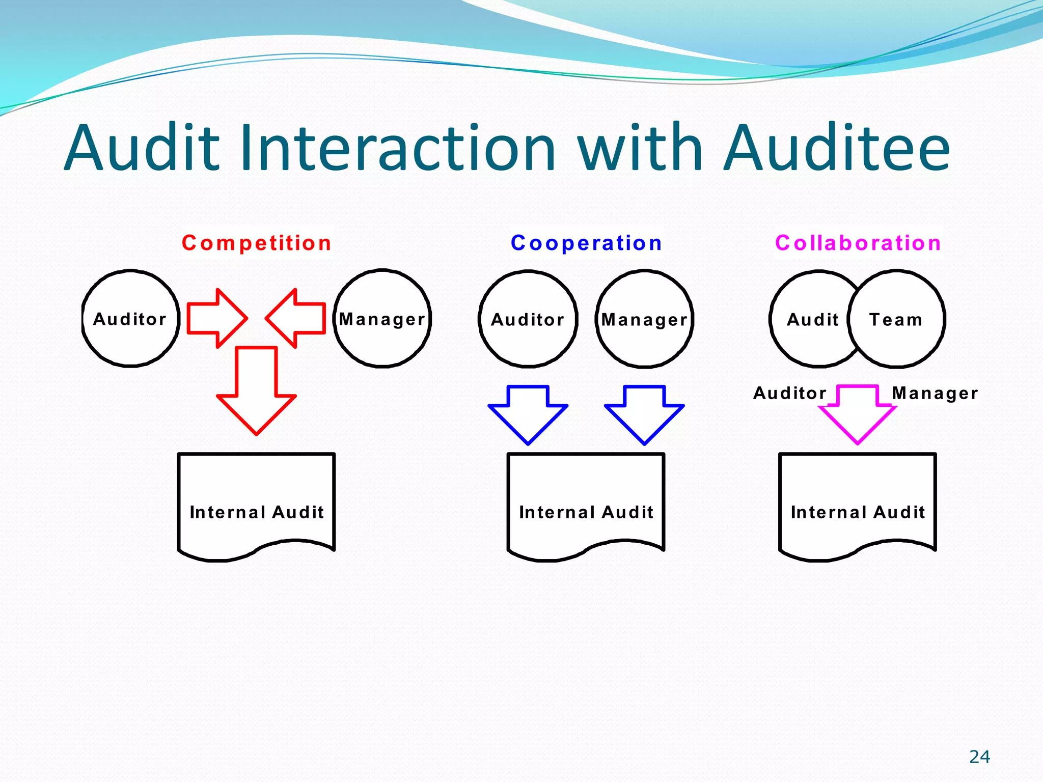 Basic Internal Auditing Presentation | PPTX