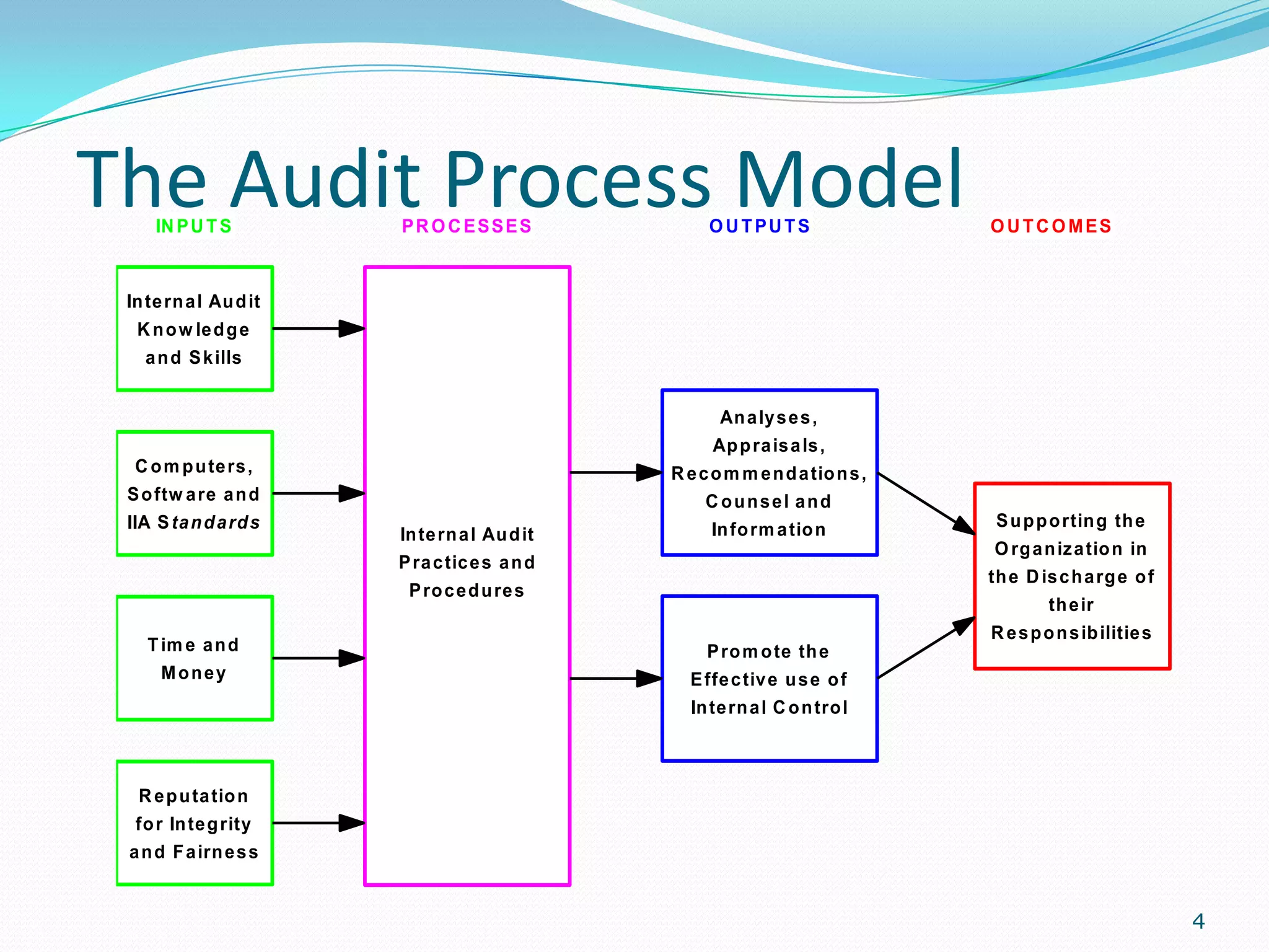 Basic Internal Auditing Presentation | PPTX