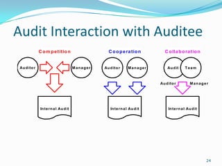 Basic Internal Auditing Presentation | PPTX