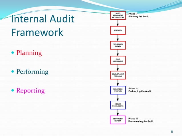 Basic Internal Auditing Presentation | PPTX