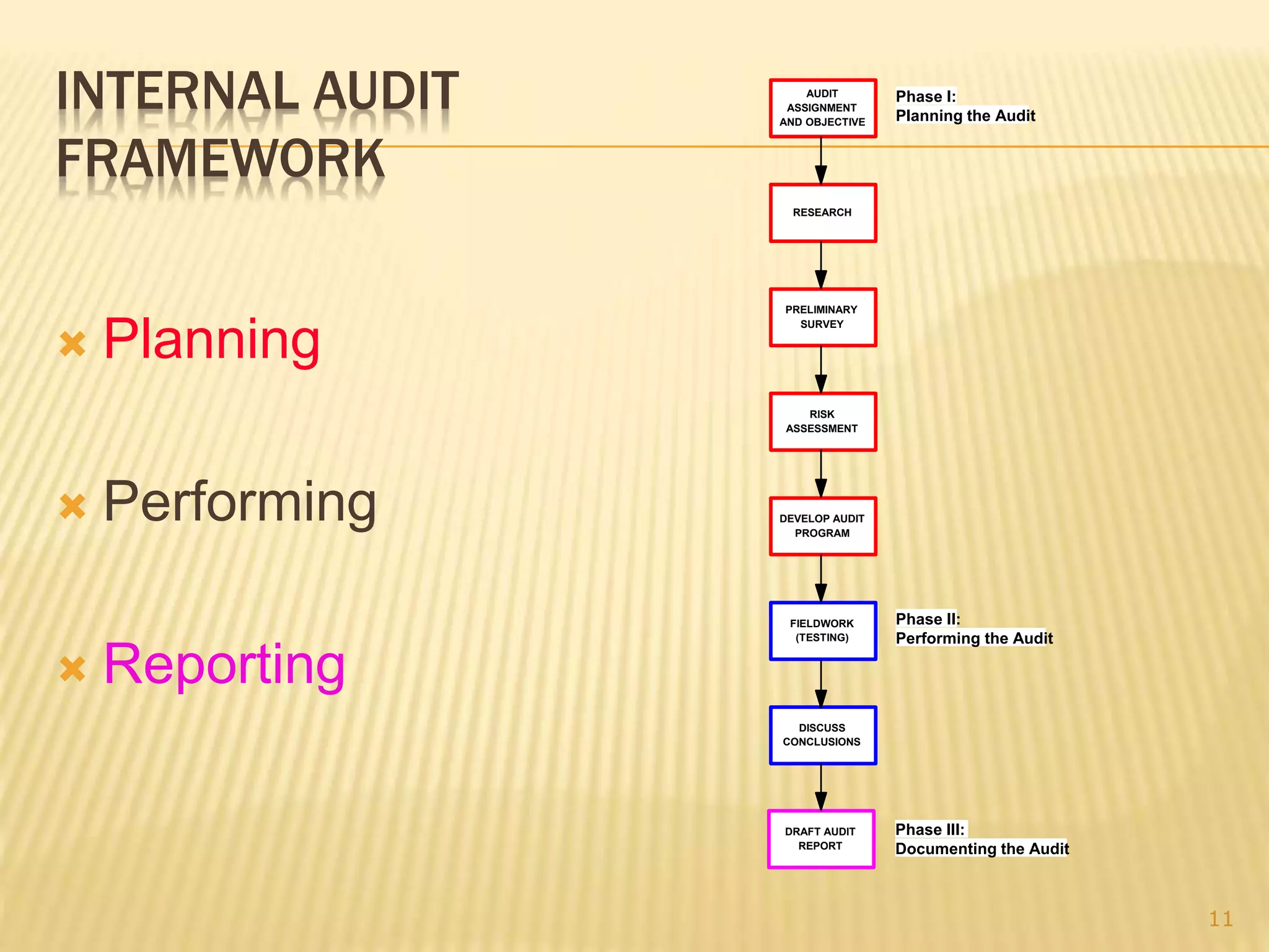 Basic internal auditing | PPSX
