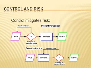 Basic internal auditing | PPSX