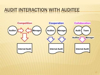 Basic internal auditing | PPSX