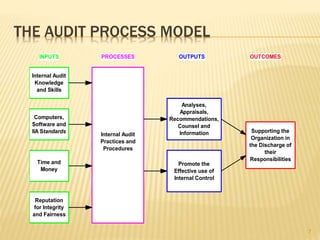 Basic internal auditing | PPSX