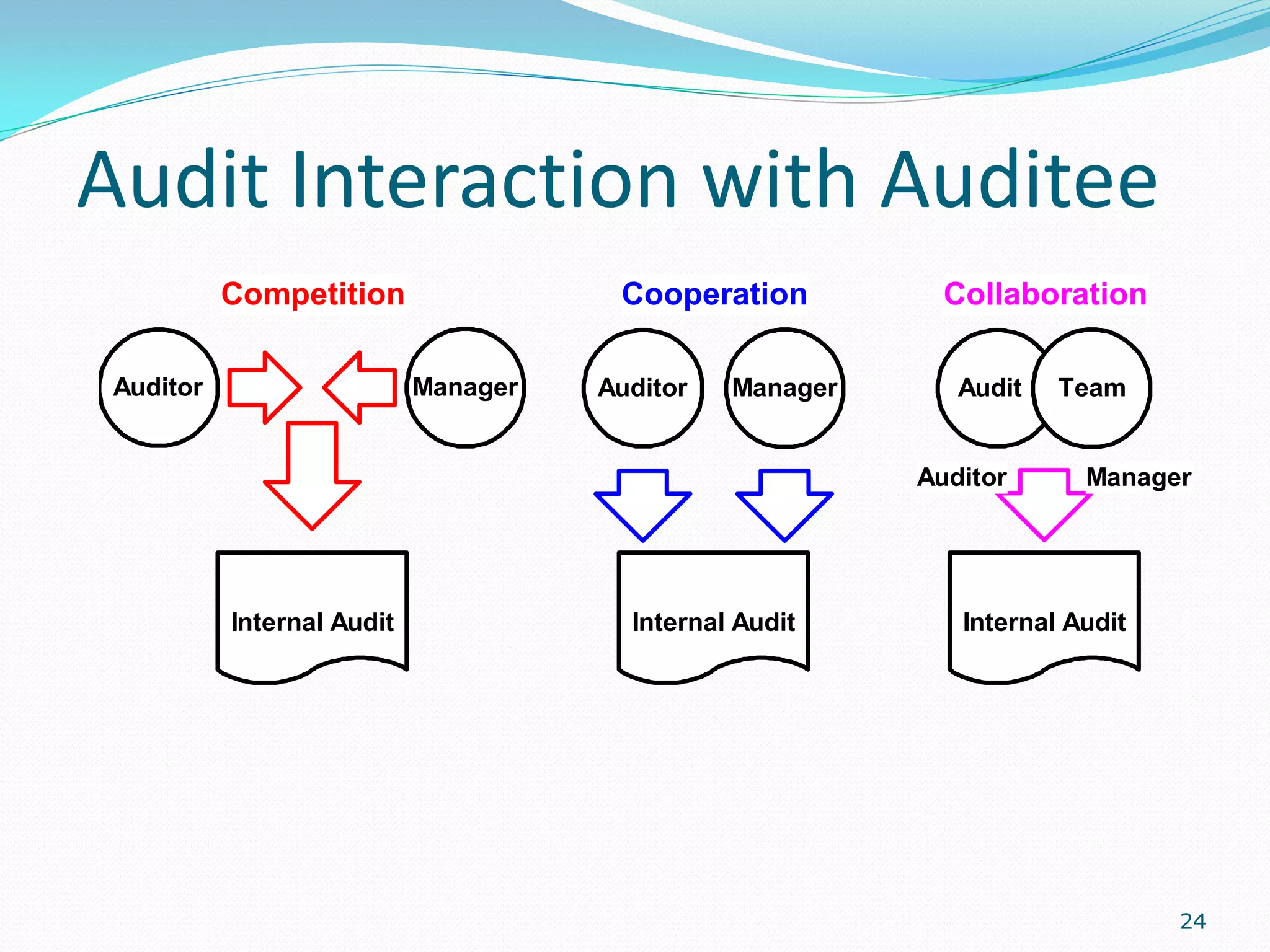 Basic Internal Auditing Presentation | PDF