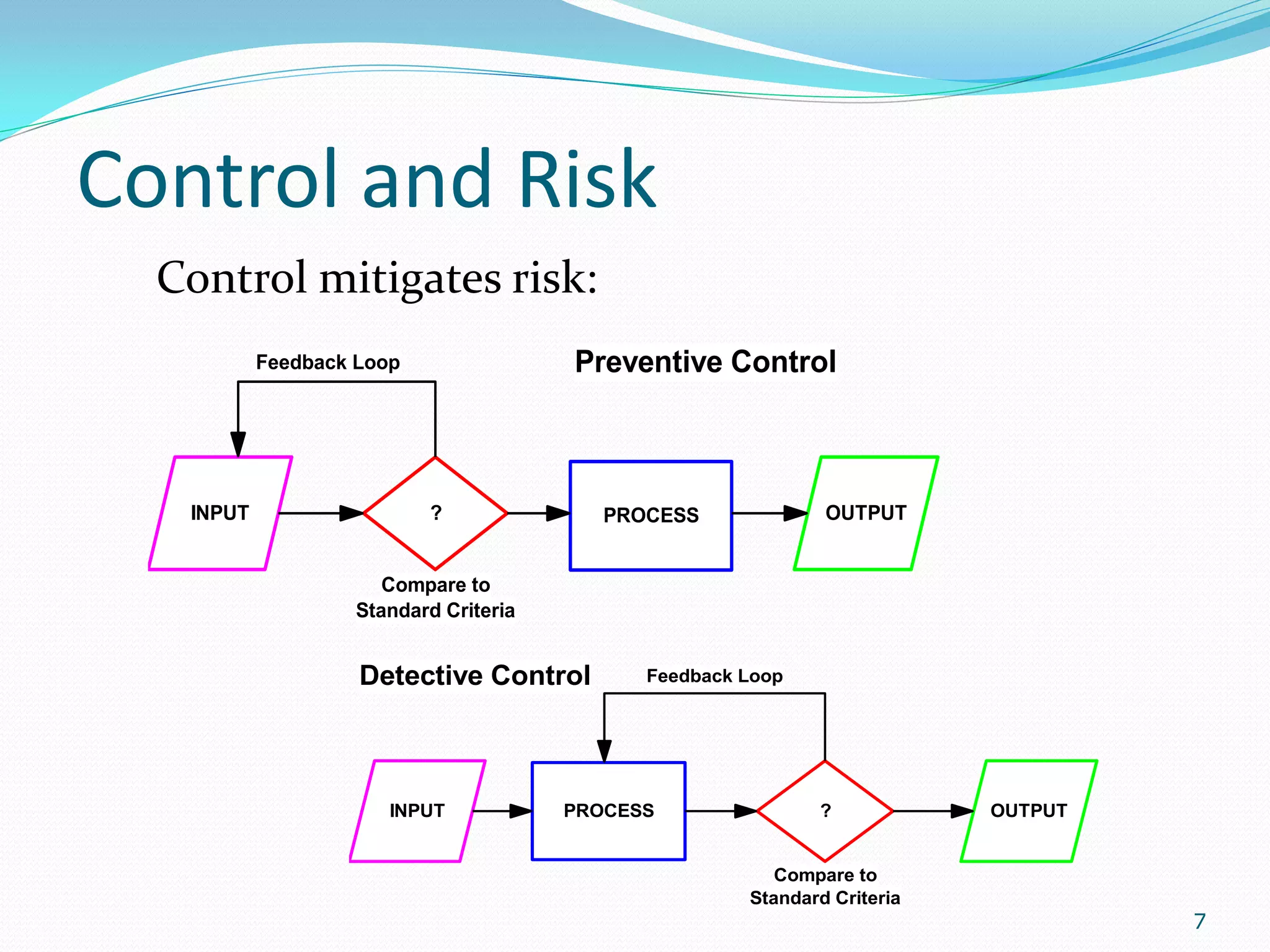 Basic Internal Auditing Presentation | PDF