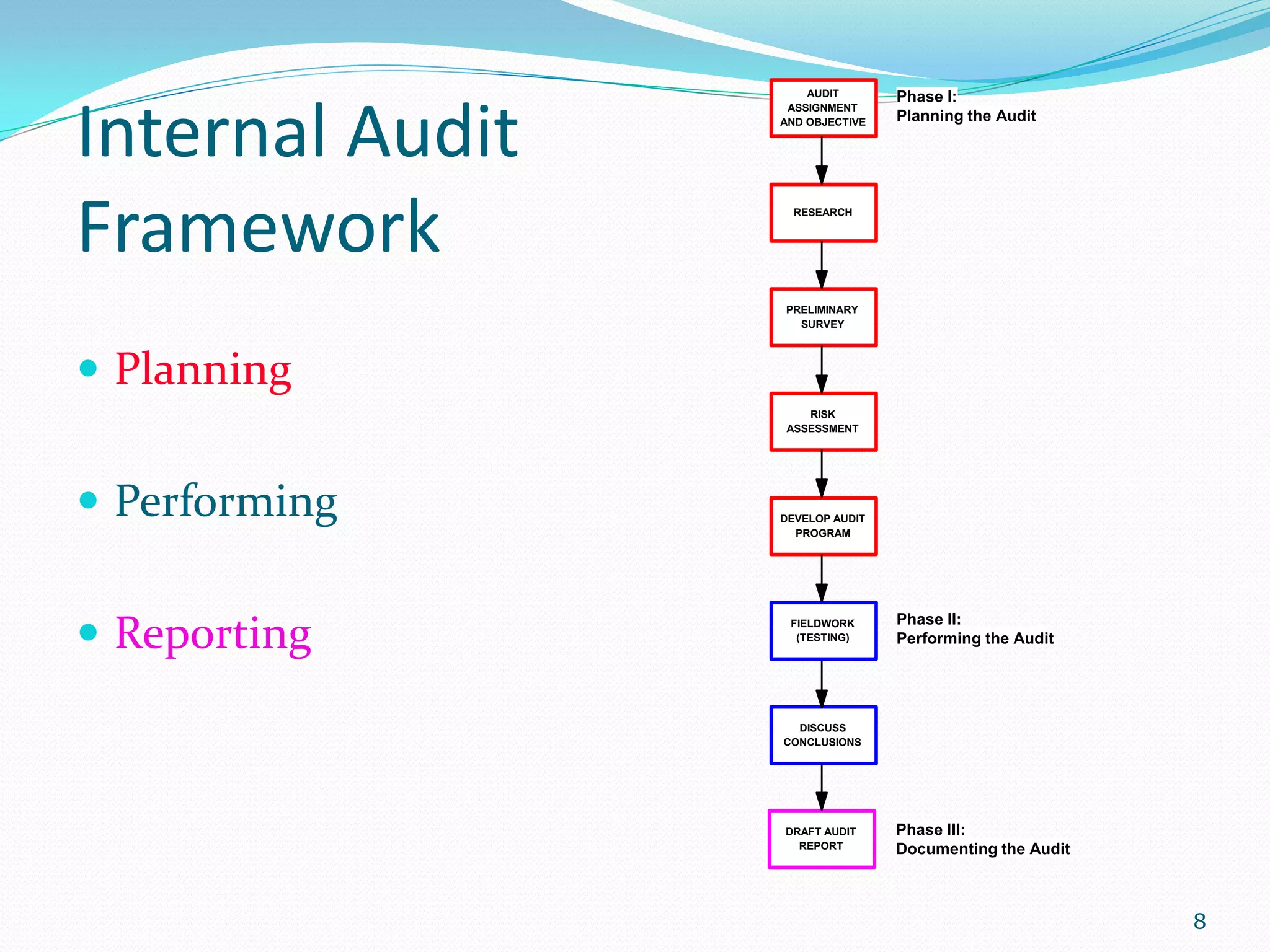 Basic Internal Auditing Presentation | PDF