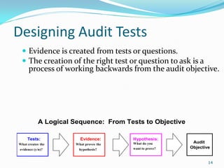 Basic Internal Auditing Presentation | PDF