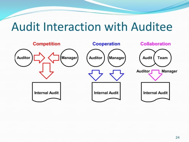 Basic Internal Auditing Presentation | PDF | Educational Assessment | Education
