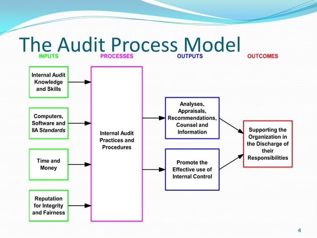 Basic Internal Auditing Presentation | PDF | Educational Assessment ...